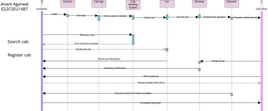 Sequence Diagram - Taxi Booking System | 비주얼 패러다임 사용자 기여 다이어그램 / 디자인